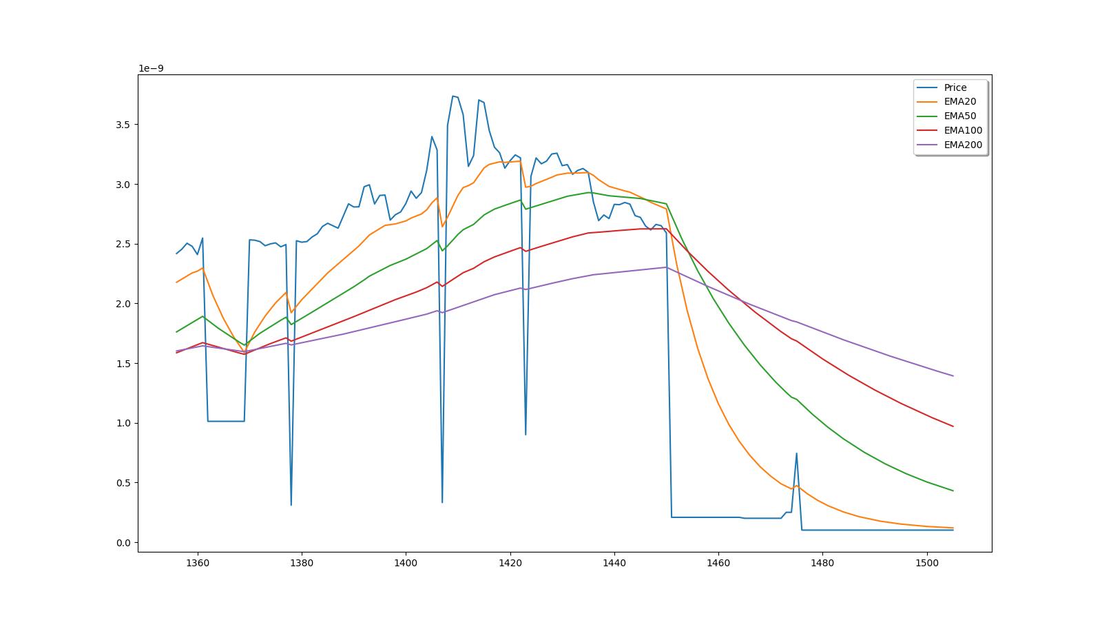Minimals Exponential Moving Averages