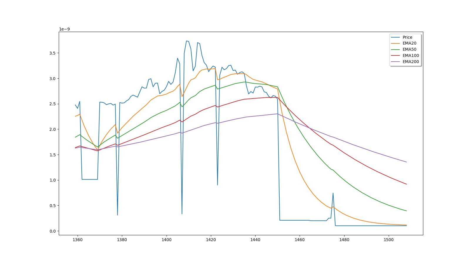 Minimals Exponential Moving Averages