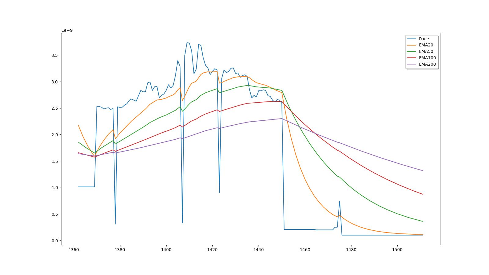 Minimals Exponential Moving Averages
