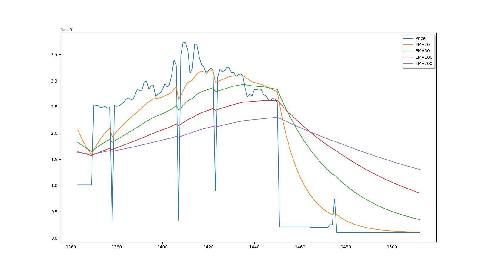 Minimals Exponential Moving Averages