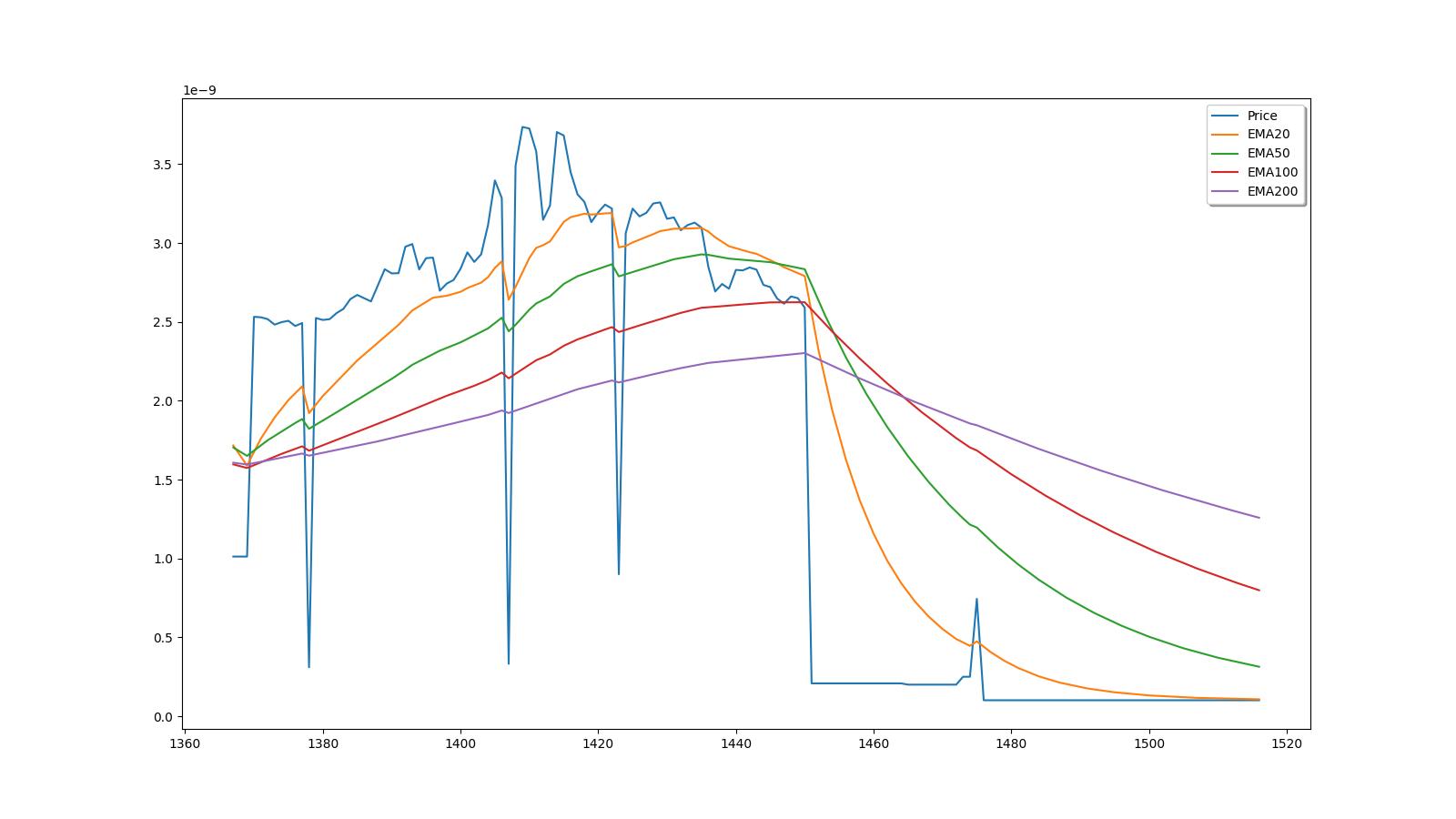 Minimals Exponential Moving Averages