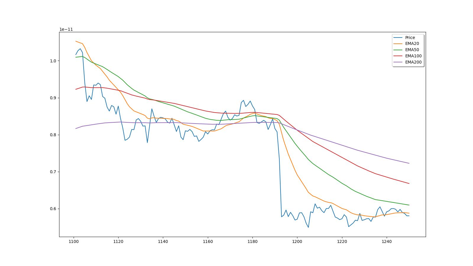 MiniSHIB Token Exponential Moving Averages