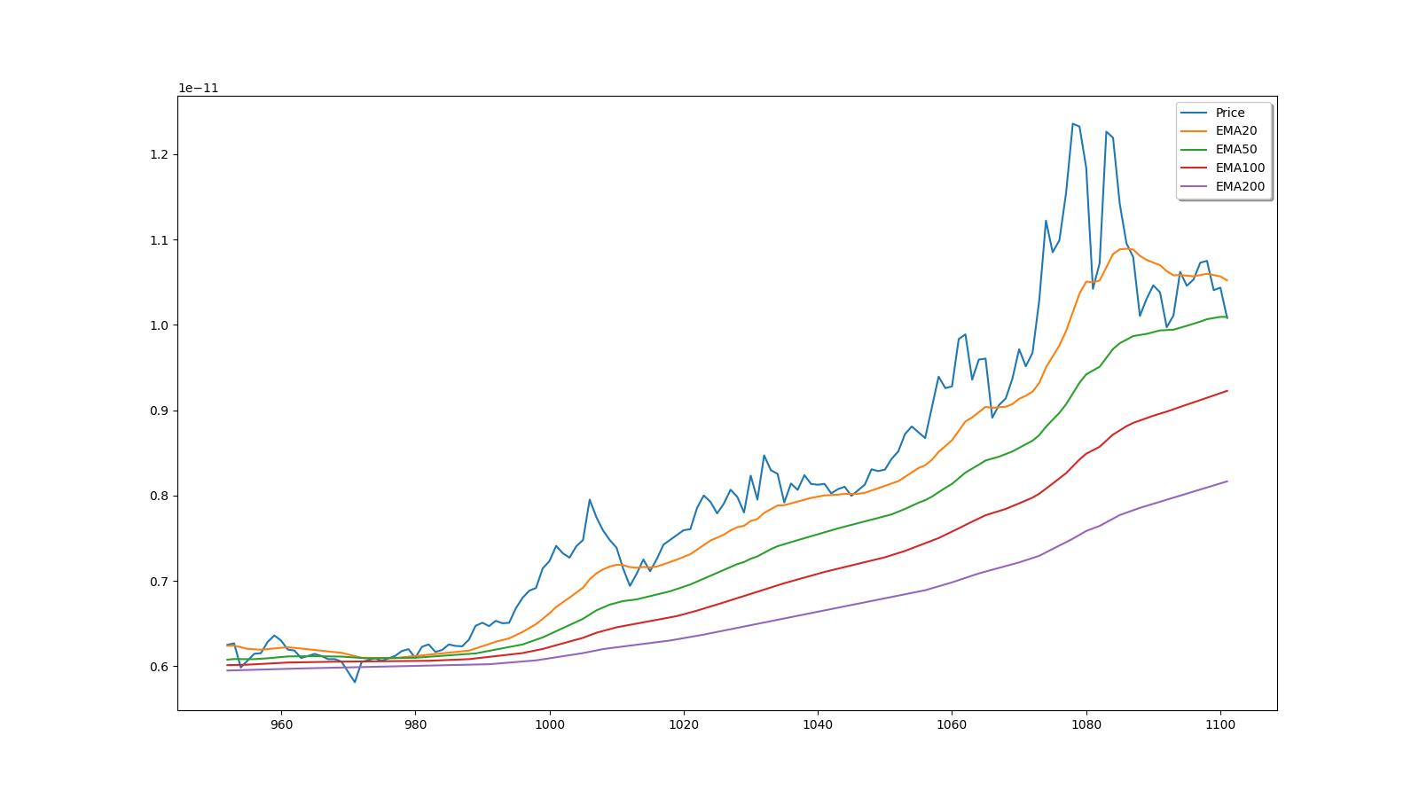 MiniSHIB Token Exponential Moving Averages