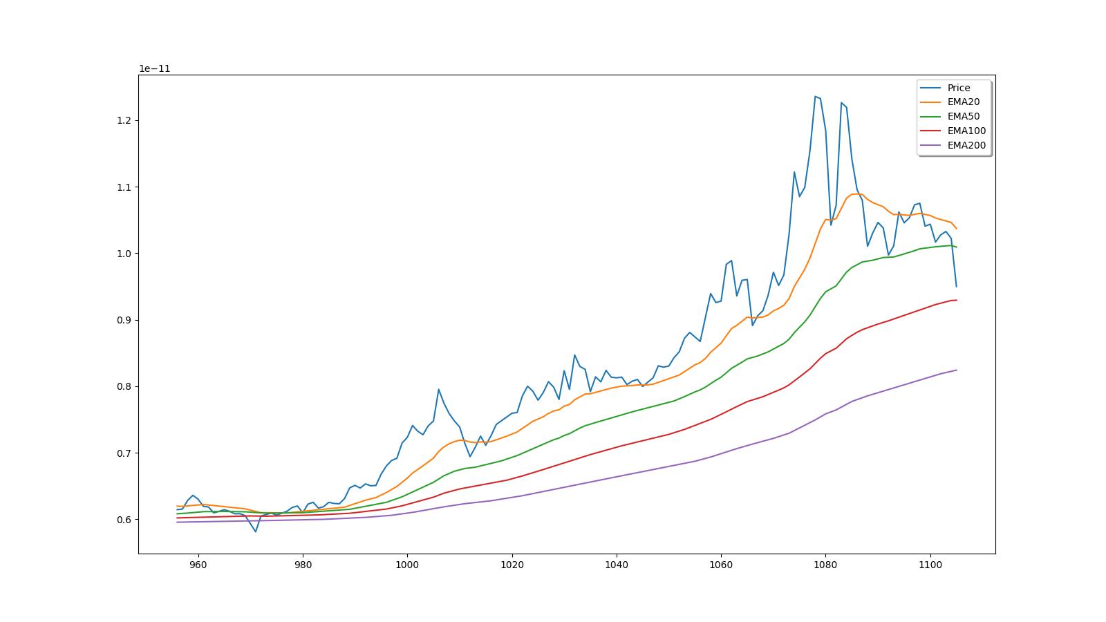 MiniSHIB Token Exponential Moving Averages