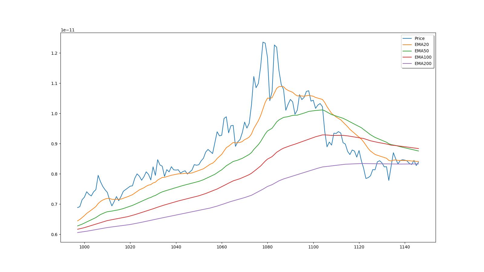 miniSHIB Token Exponential Moving Averages