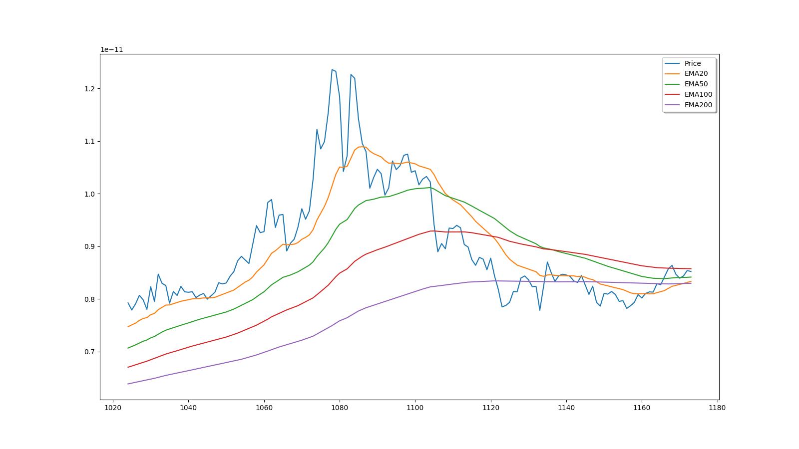 MiniSHIB Token Exponential Moving Averages