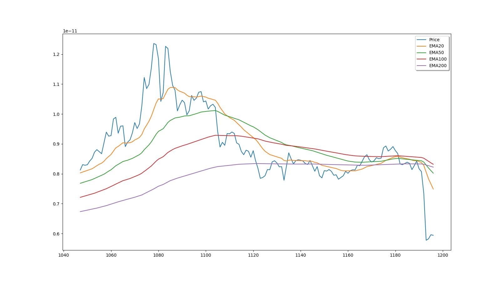 MiniSHIB Token Exponential Moving Averages