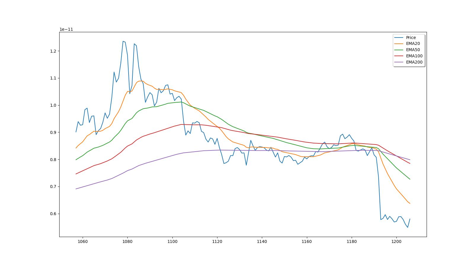 MiniSHIB Token Exponential Moving Averages