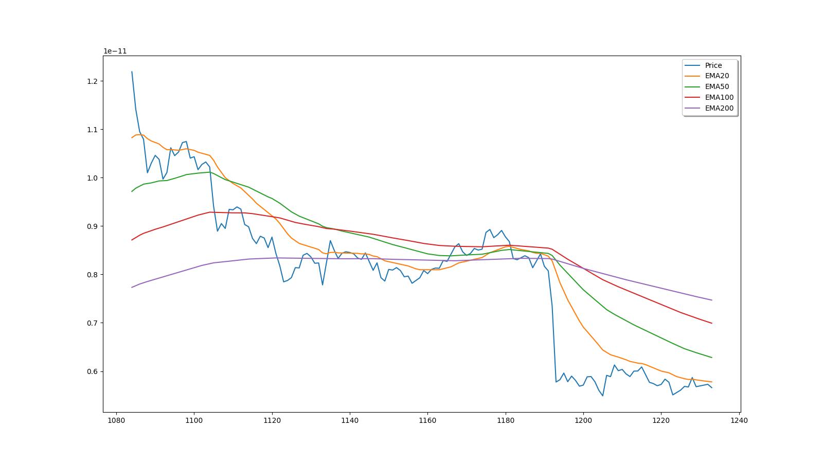 MiniSHIB Token Exponential Moving Averages