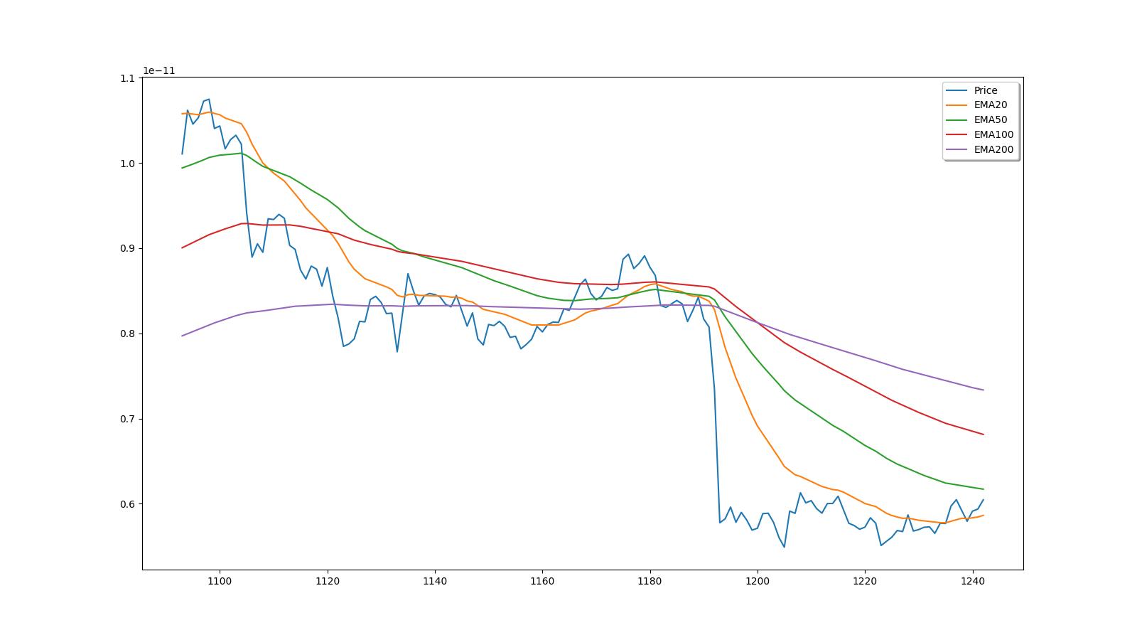 MiniSHIB Token Exponential Moving Averages