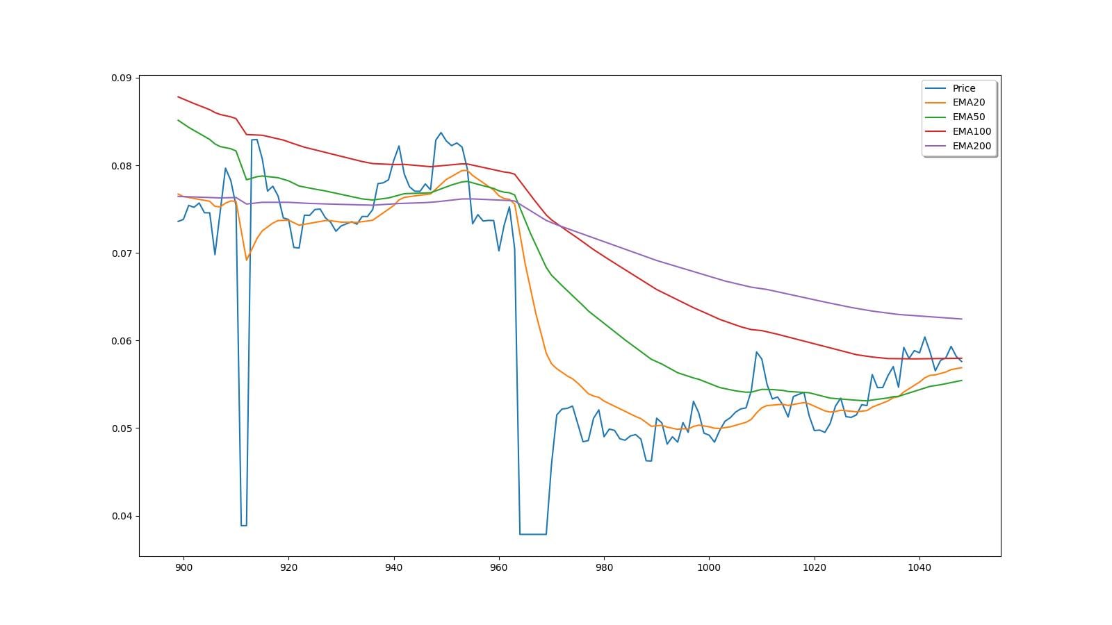 MiniSwap Exponential Moving Averages