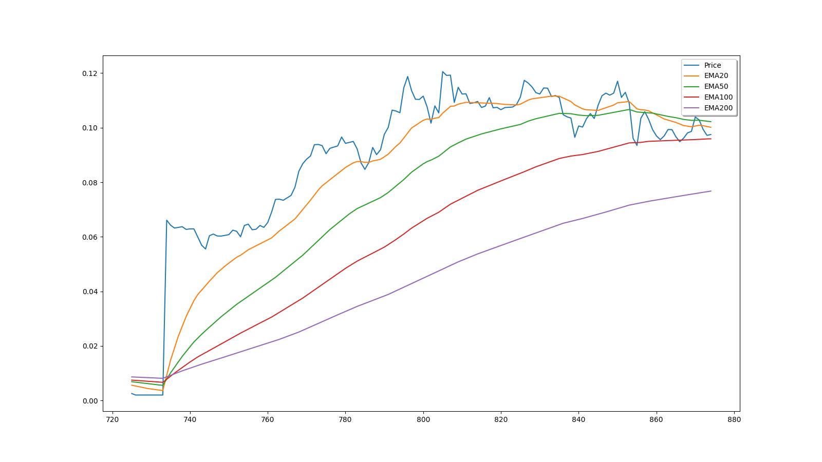MiniSwap Exponential Moving Averages