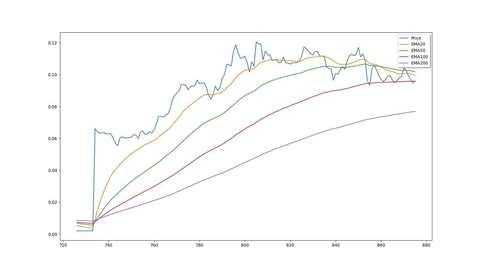 MiniSwap Exponential Moving Averages