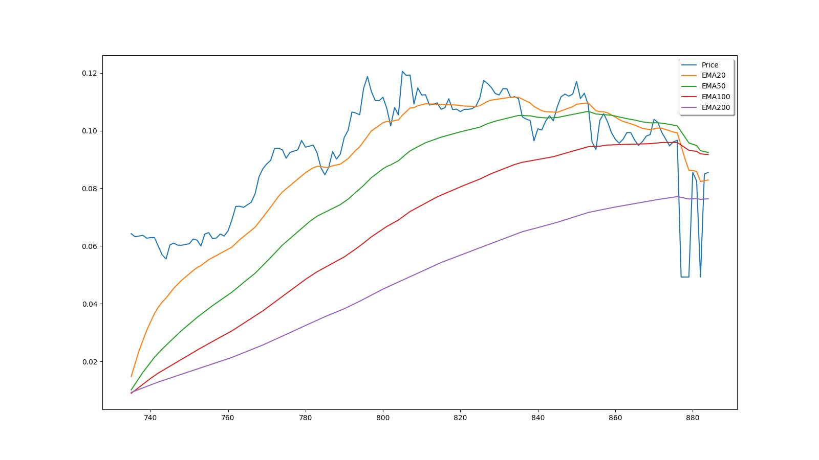 MiniSwap Exponential Moving Averages