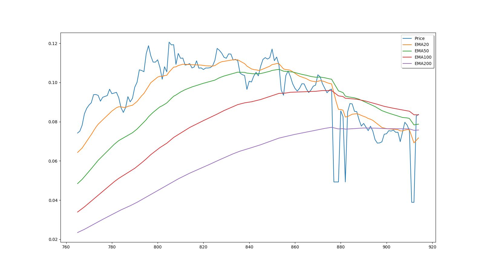 MiniSwap Exponential Moving Averages