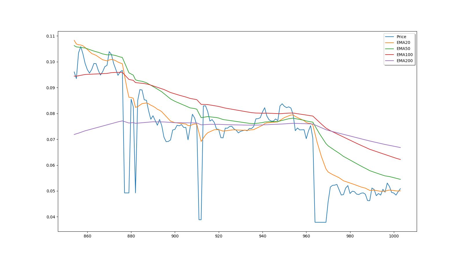 MiniSwap Exponential Moving Averages