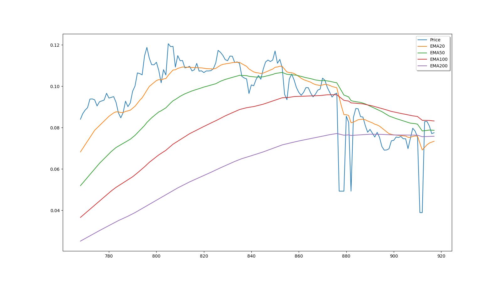 MiniSwap Exponential Moving Averages