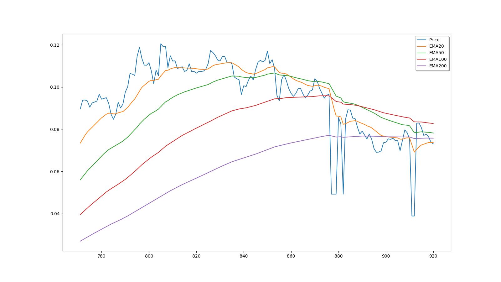 MiniSwap Exponential Moving Averages