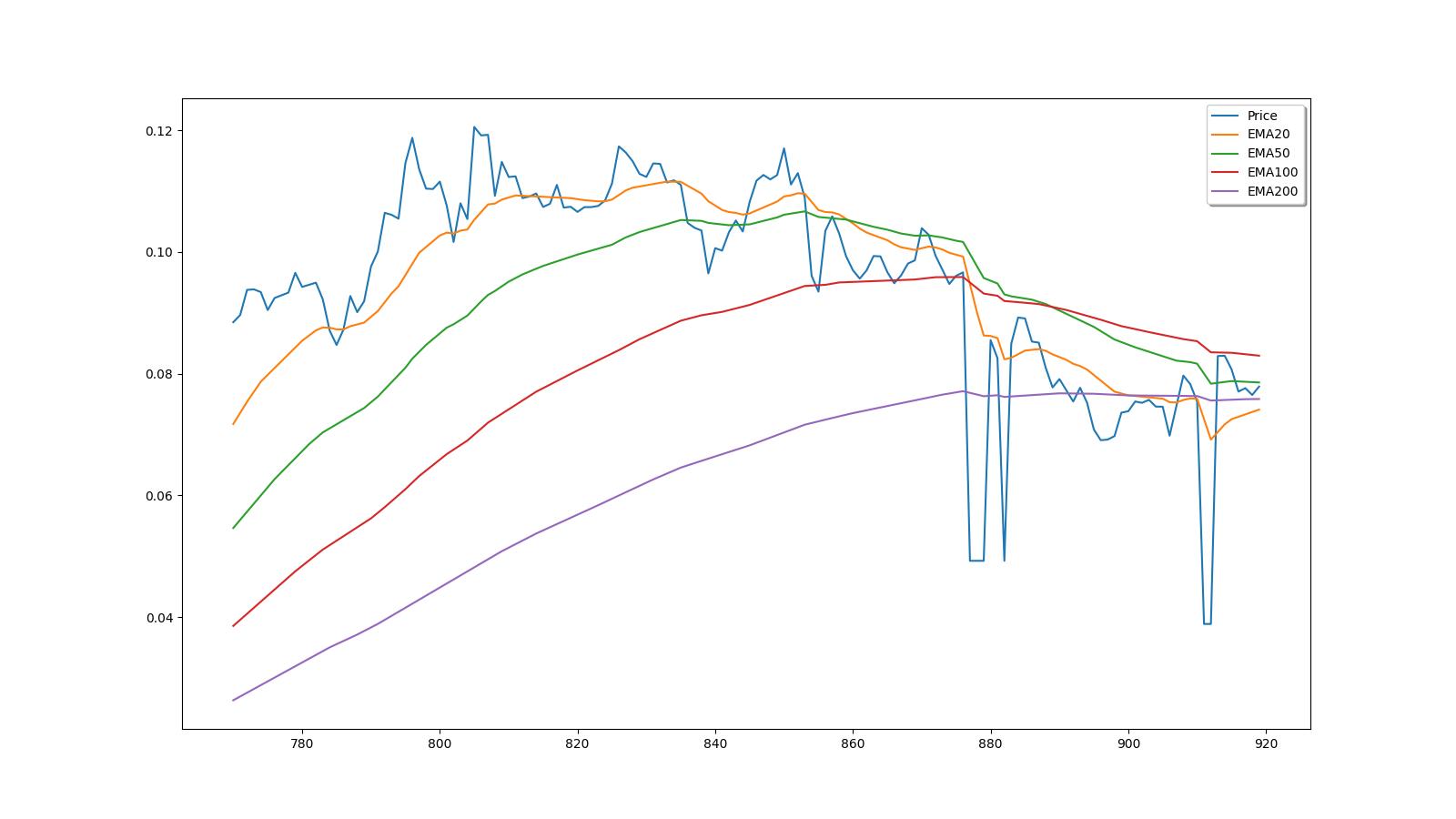 MiniSwap Exponential Moving Averages