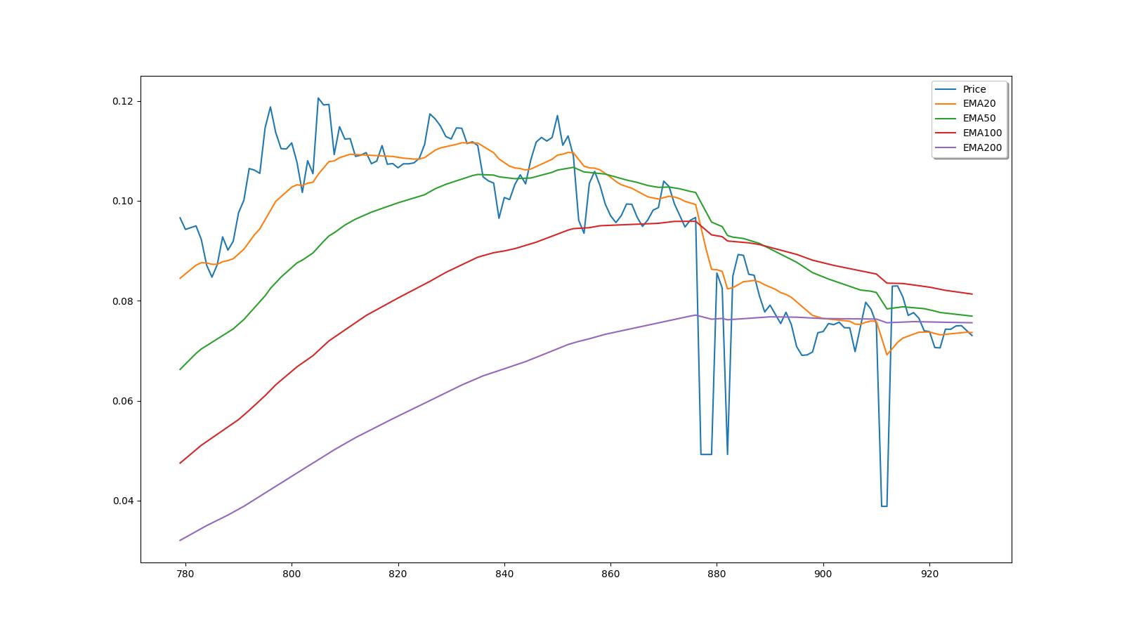 MiniSwap Exponential Moving Averages