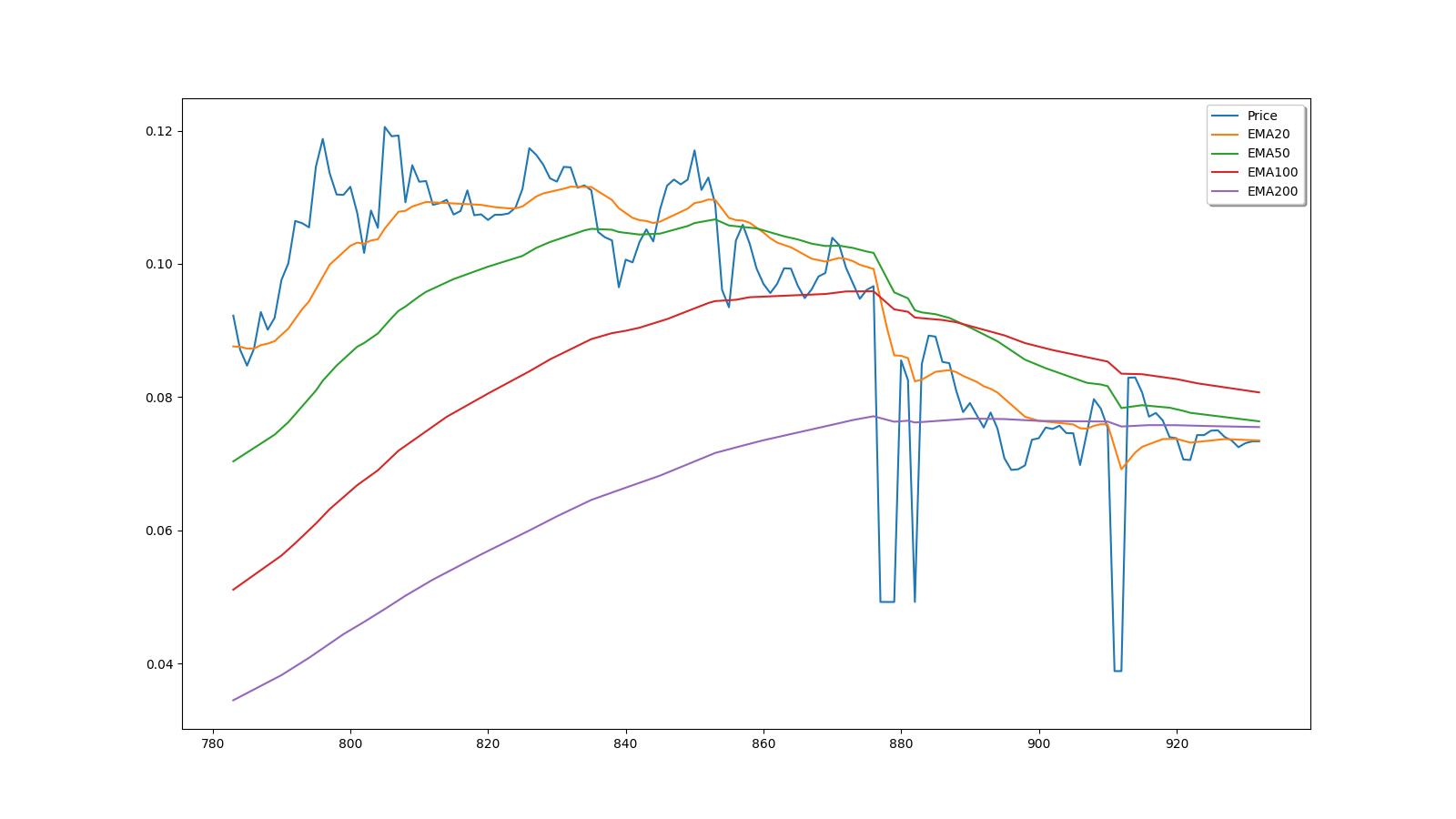 MiniSwap Exponential Moving Averages