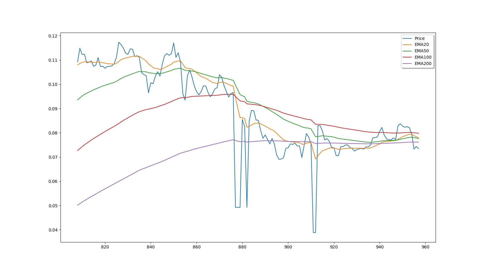 MiniSwap Exponential Moving Averages