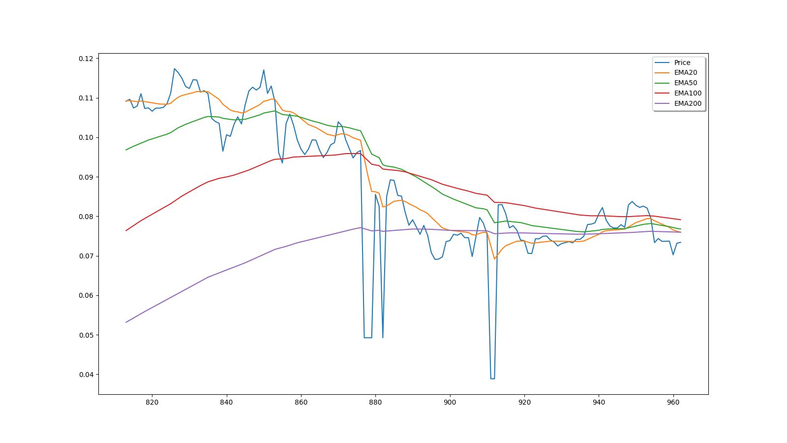 MiniSwap Exponential Moving Averages