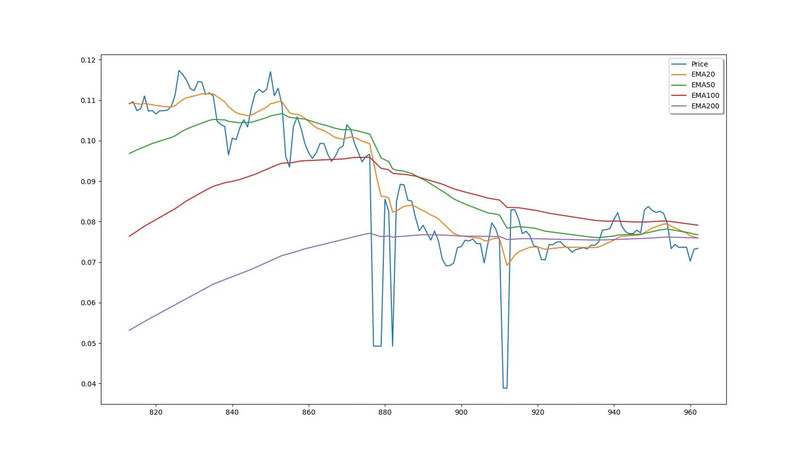 MiniSwap Exponential Moving Averages