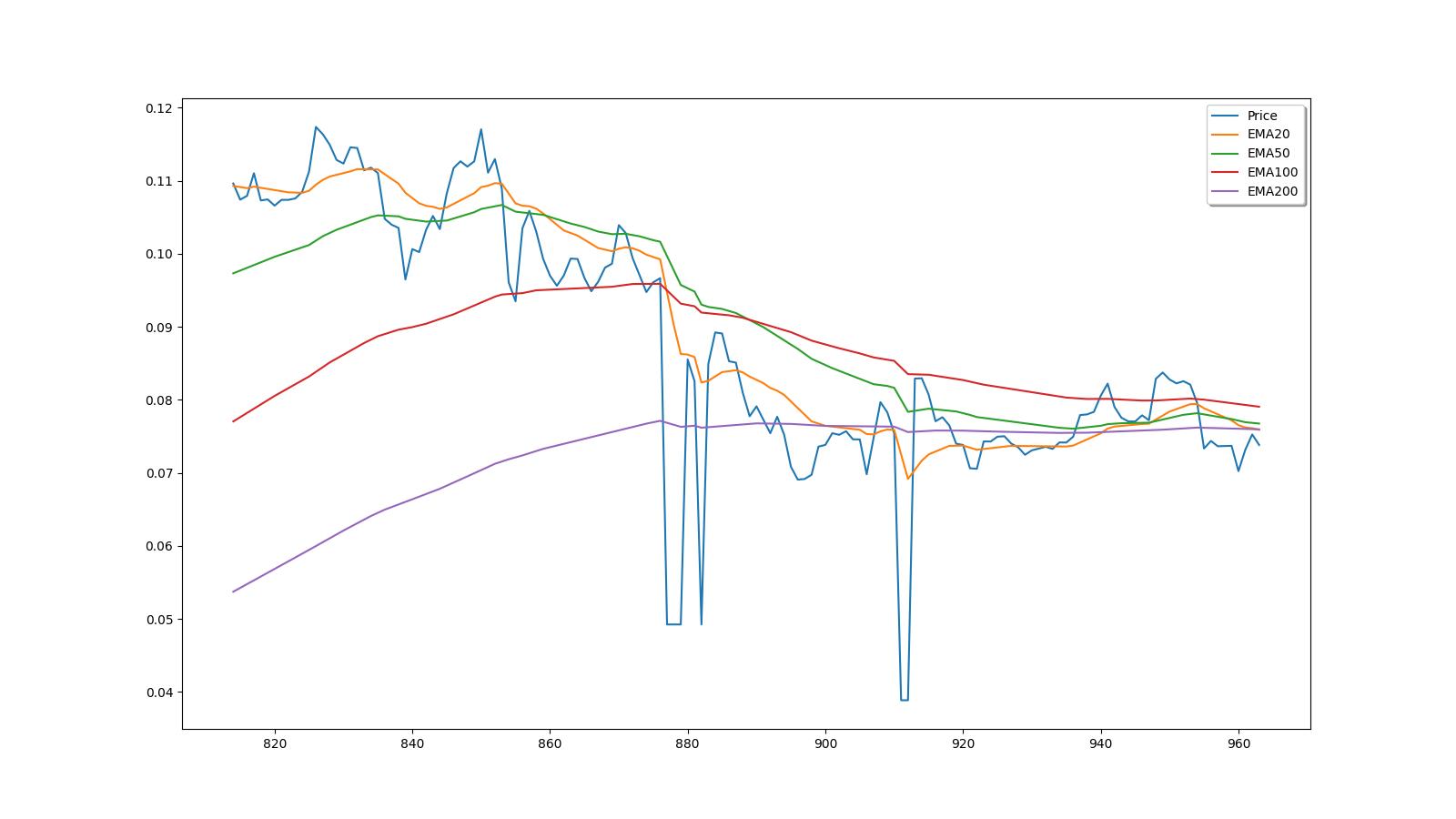 MiniSwap Exponential Moving Averages