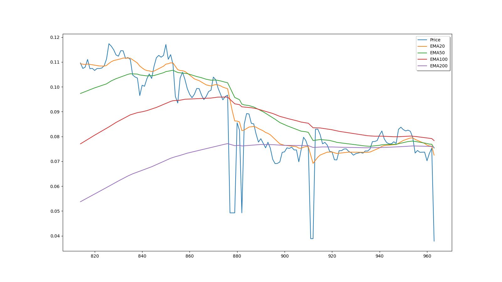MiniSwap Exponential Moving Averages