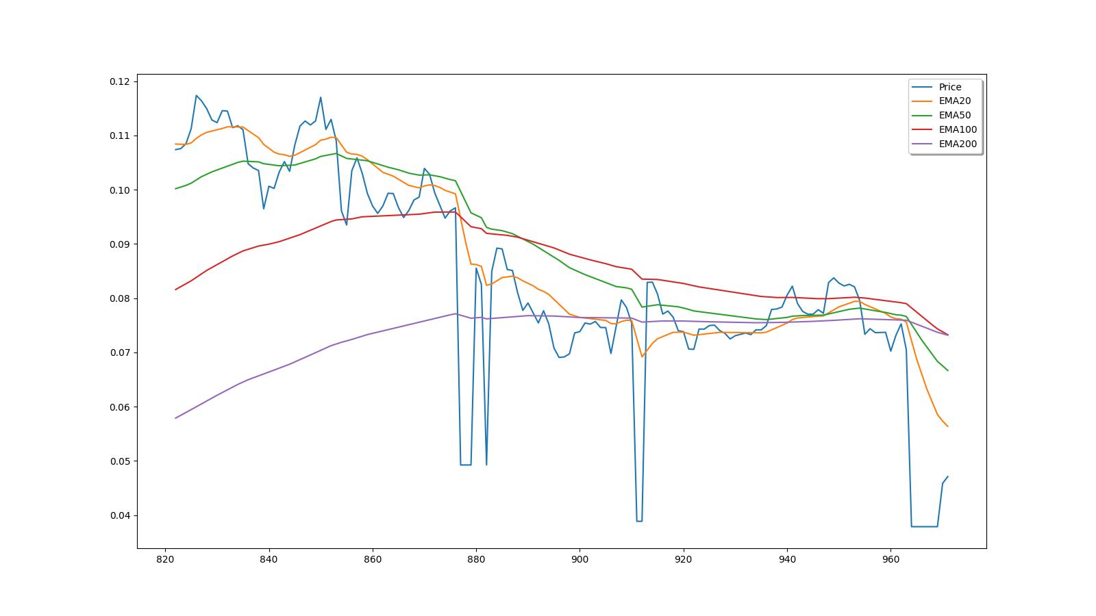 MiniSwap Exponential Moving Averages