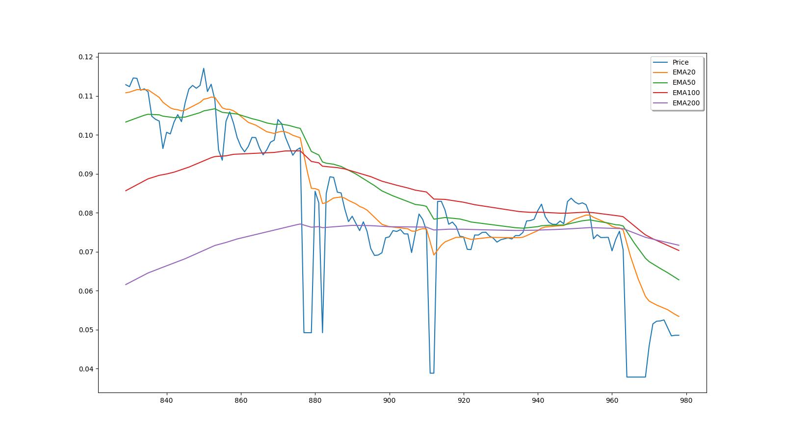 MiniSwap Exponential Moving Averages