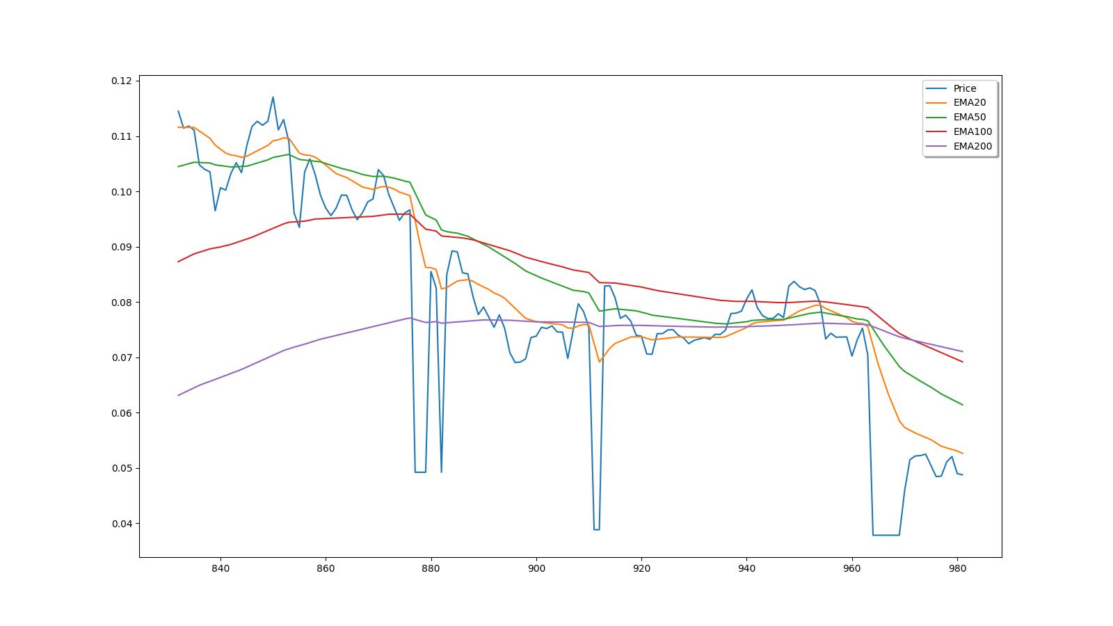 MiniSwap Exponential Moving Averages