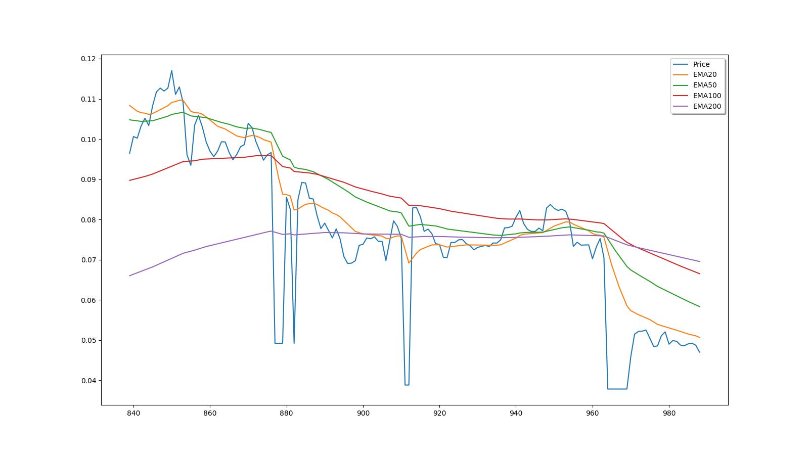 MiniSwap Exponential Moving Averages