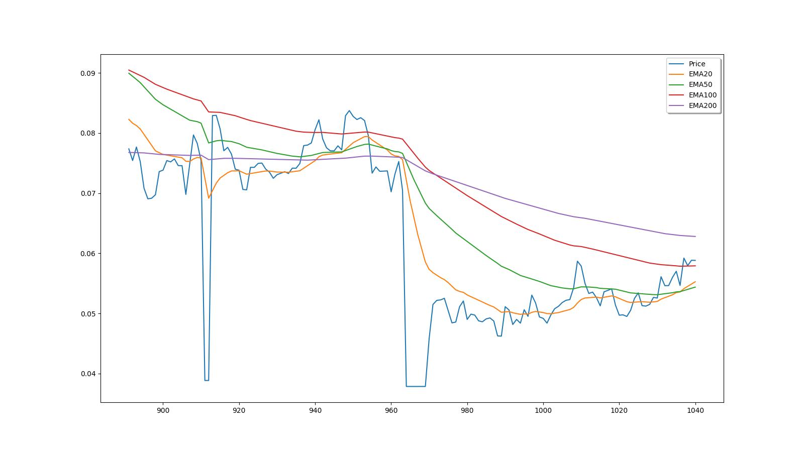MiniSwap Exponential Moving Averages