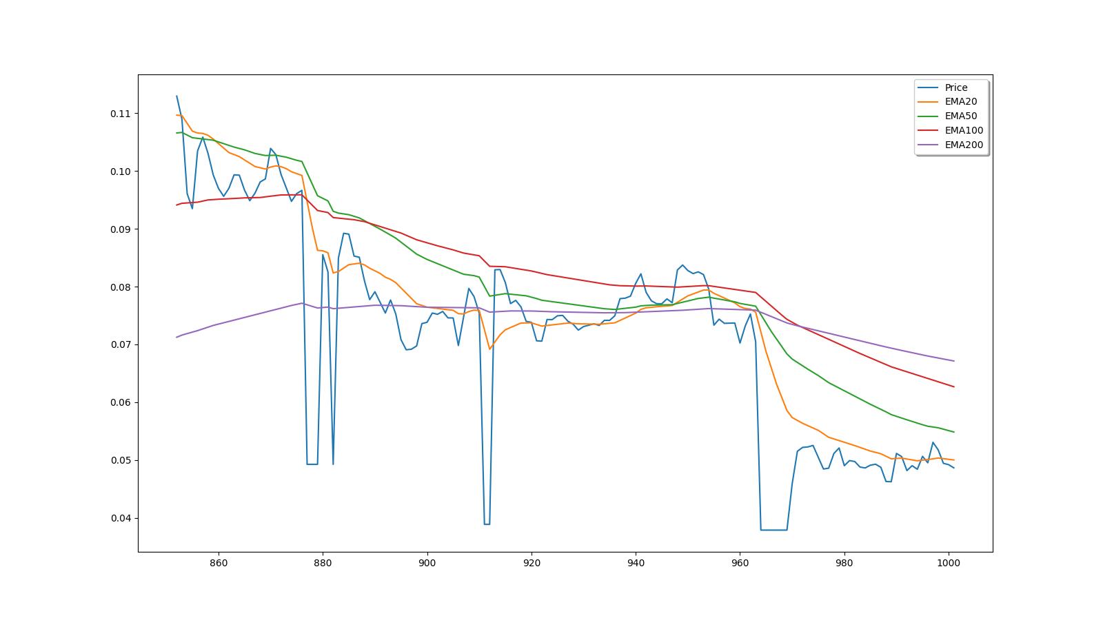 MiniSwap Exponential Moving Averages