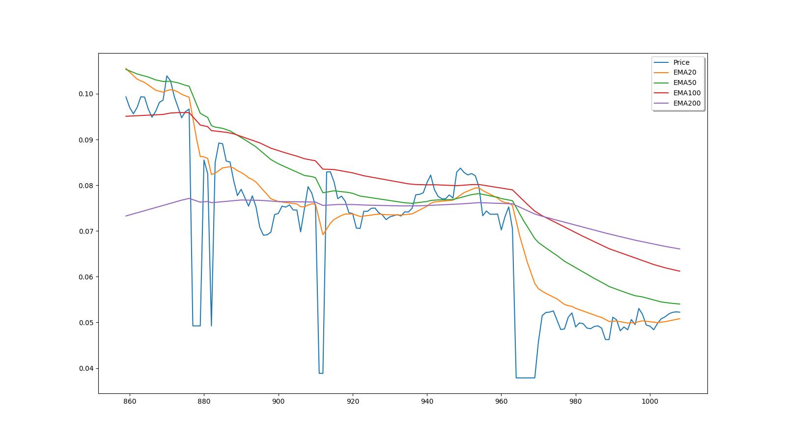 MiniSwap Exponential Moving Averages