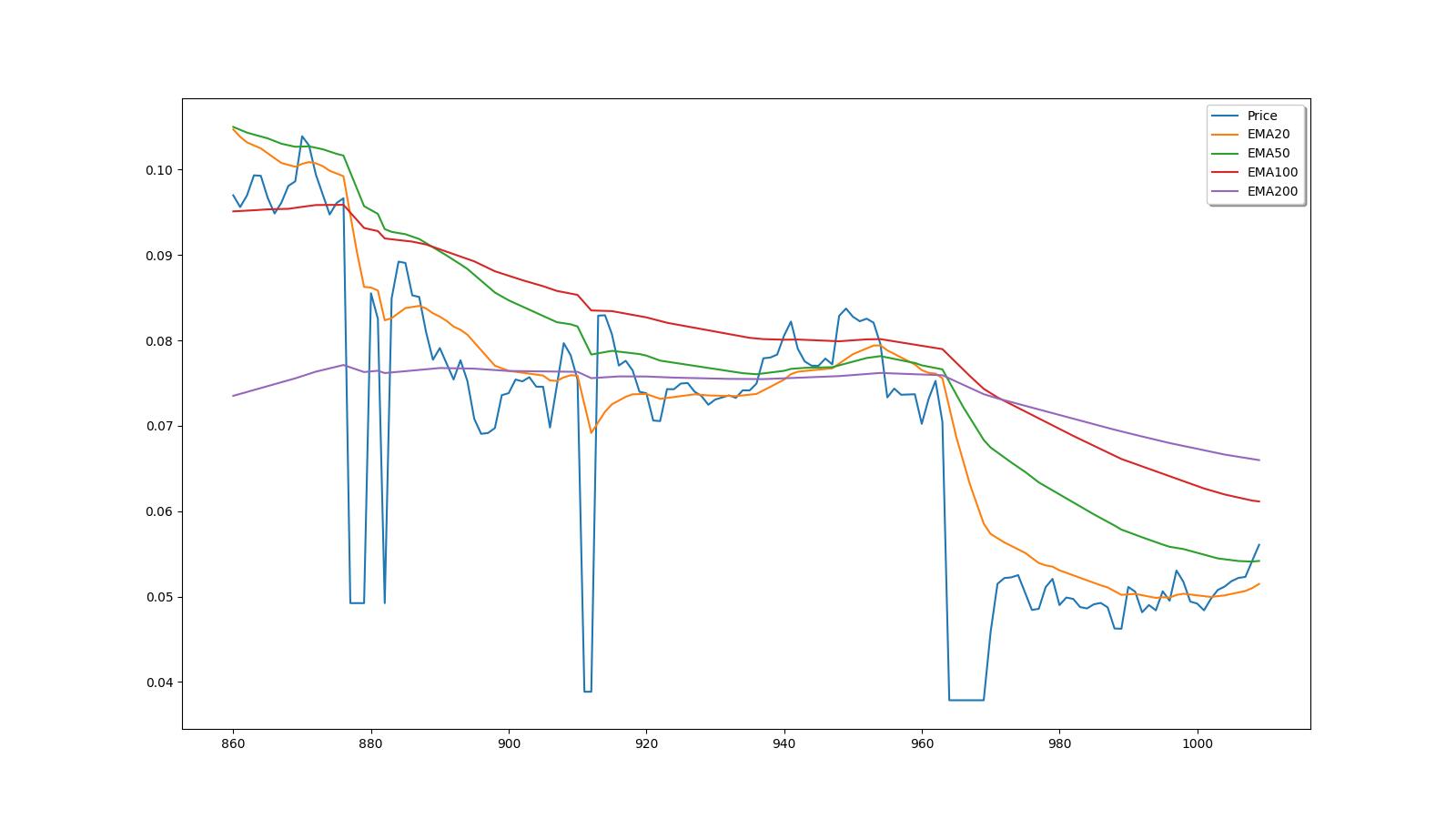 MiniSwap Exponential Moving Averages