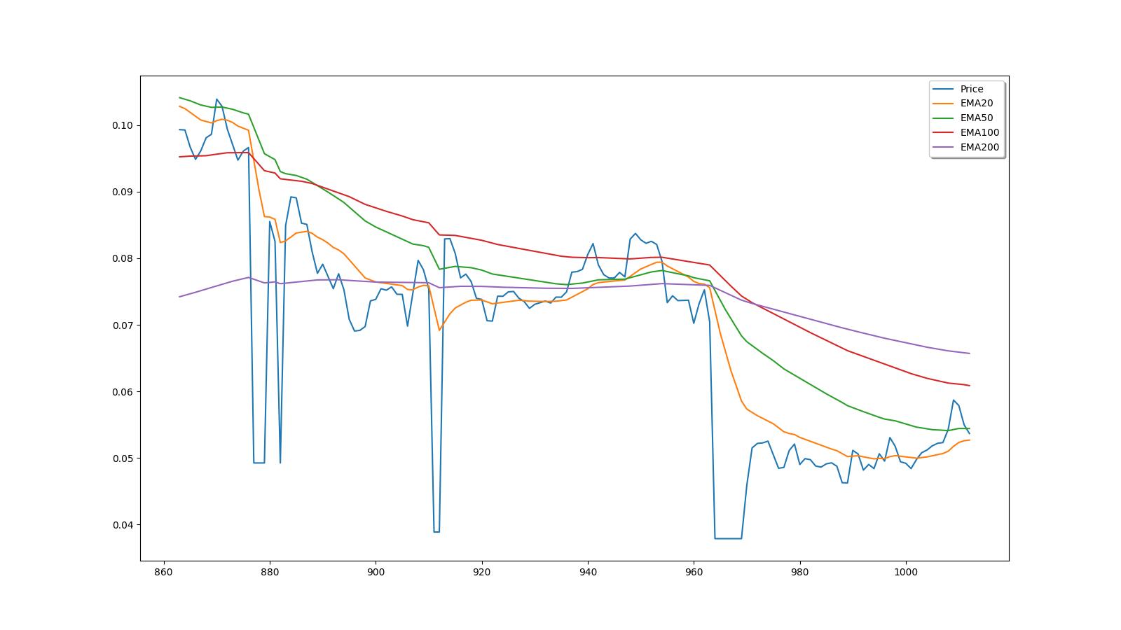 MiniSwap Exponential Moving Averages