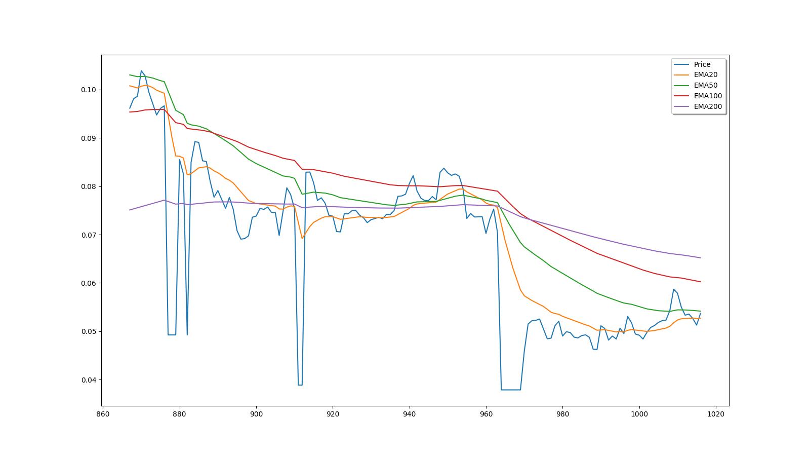 MiniSwap Exponential Moving Averages