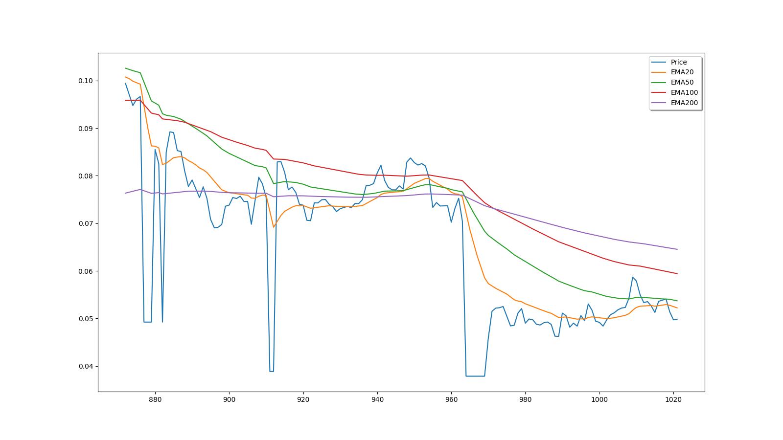 MiniSwap Exponential Moving Averages