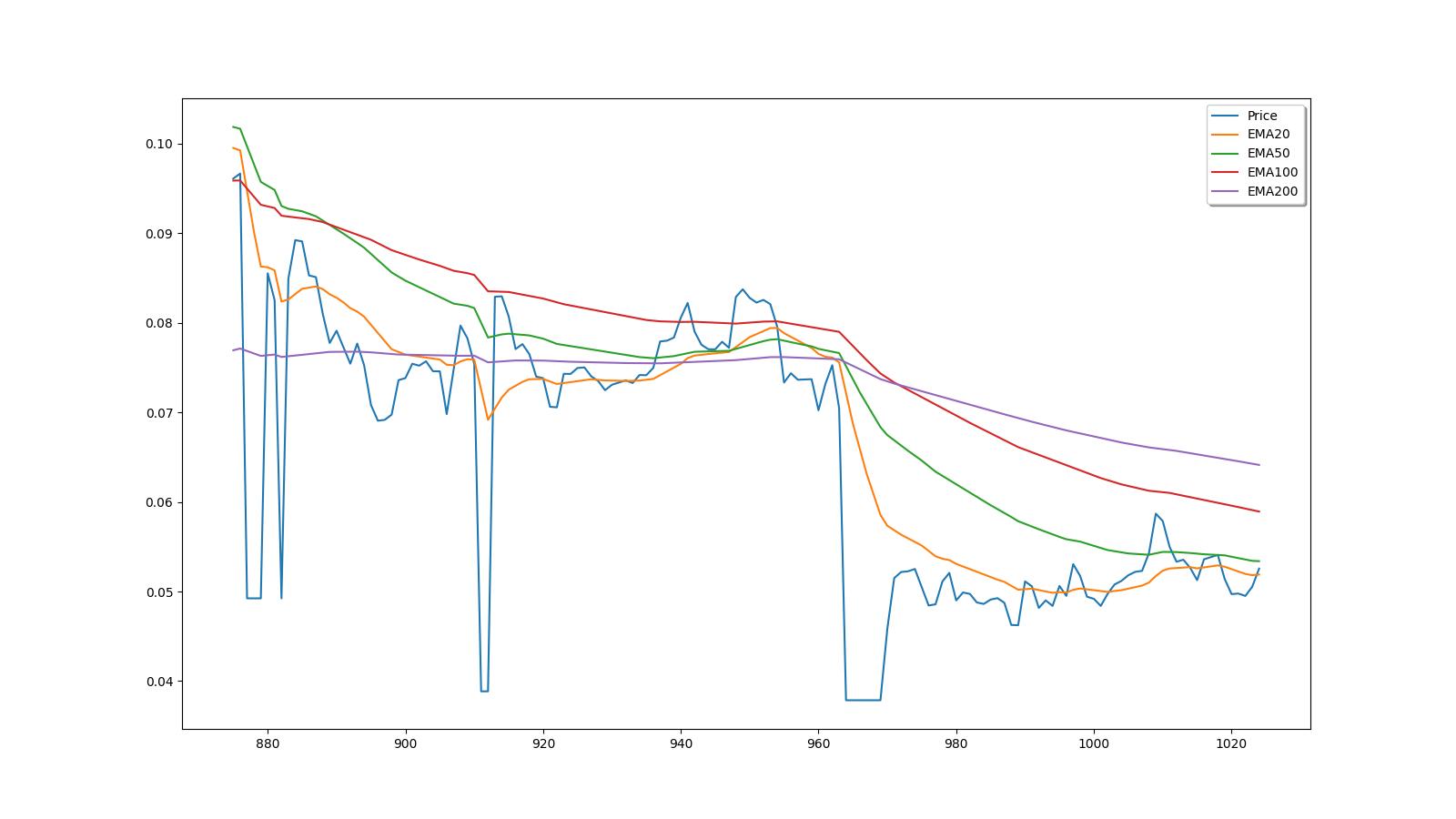 MiniSwap Exponential Moving Averages