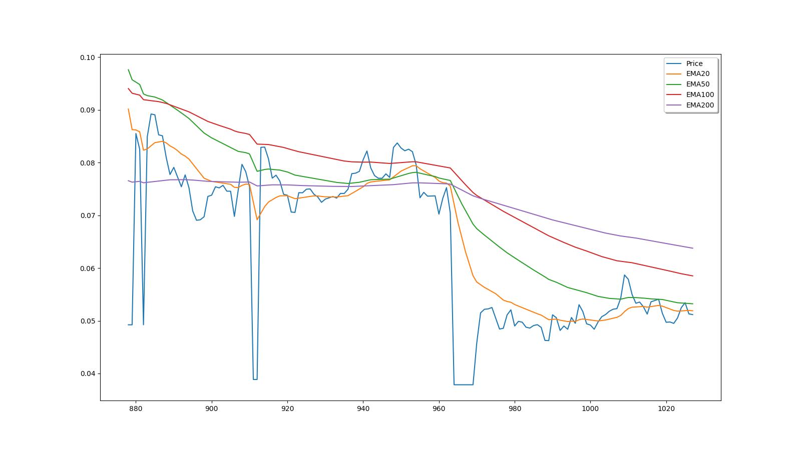 MiniSwap Exponential Moving Averages
