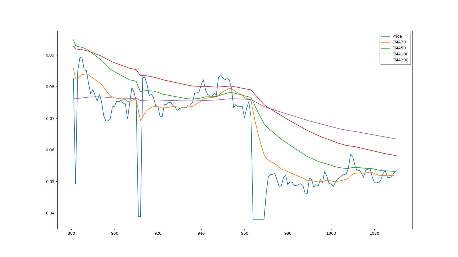 MiniSwap Exponential Moving Averages