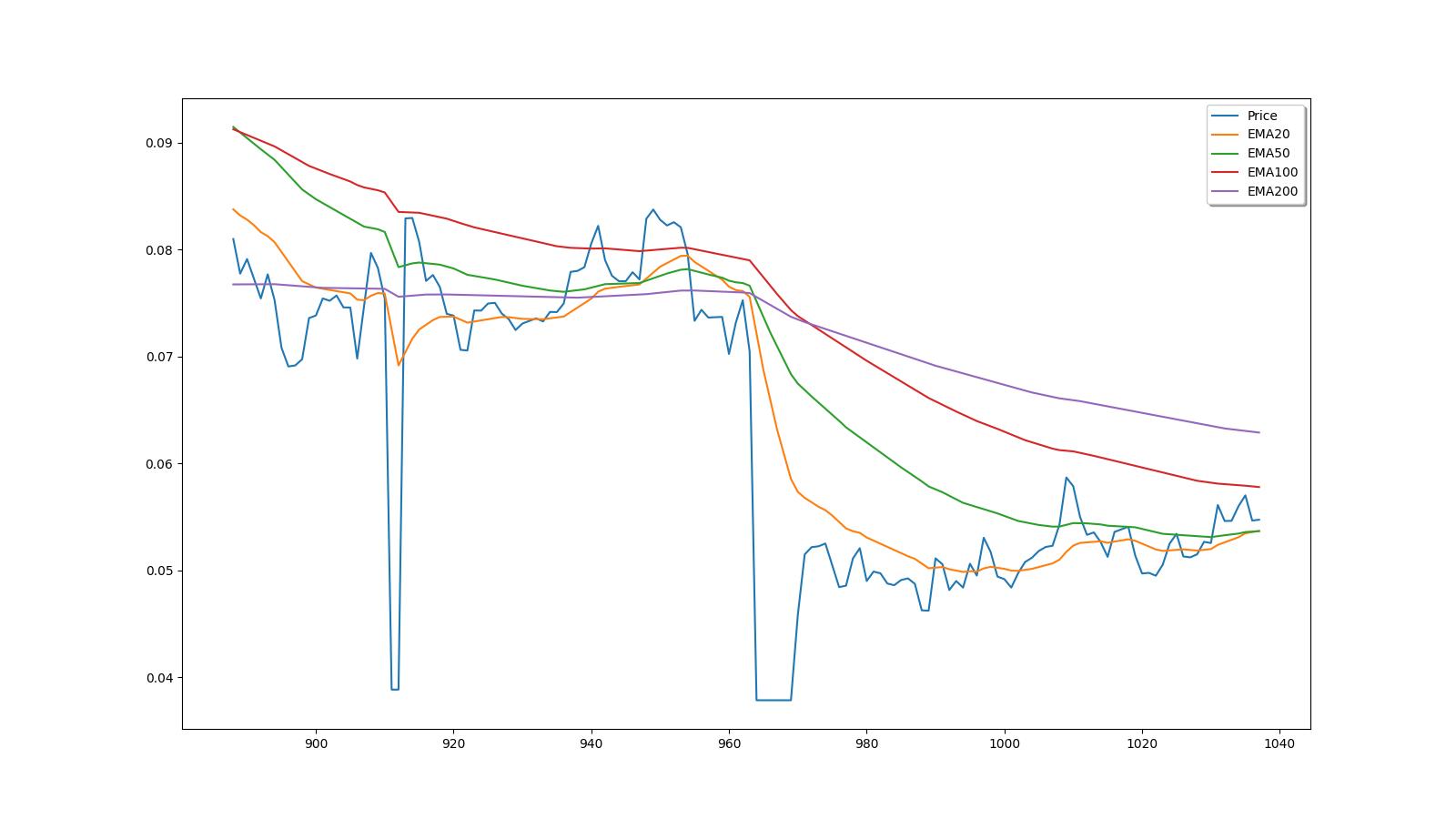 MiniSwap Exponential Moving Averages