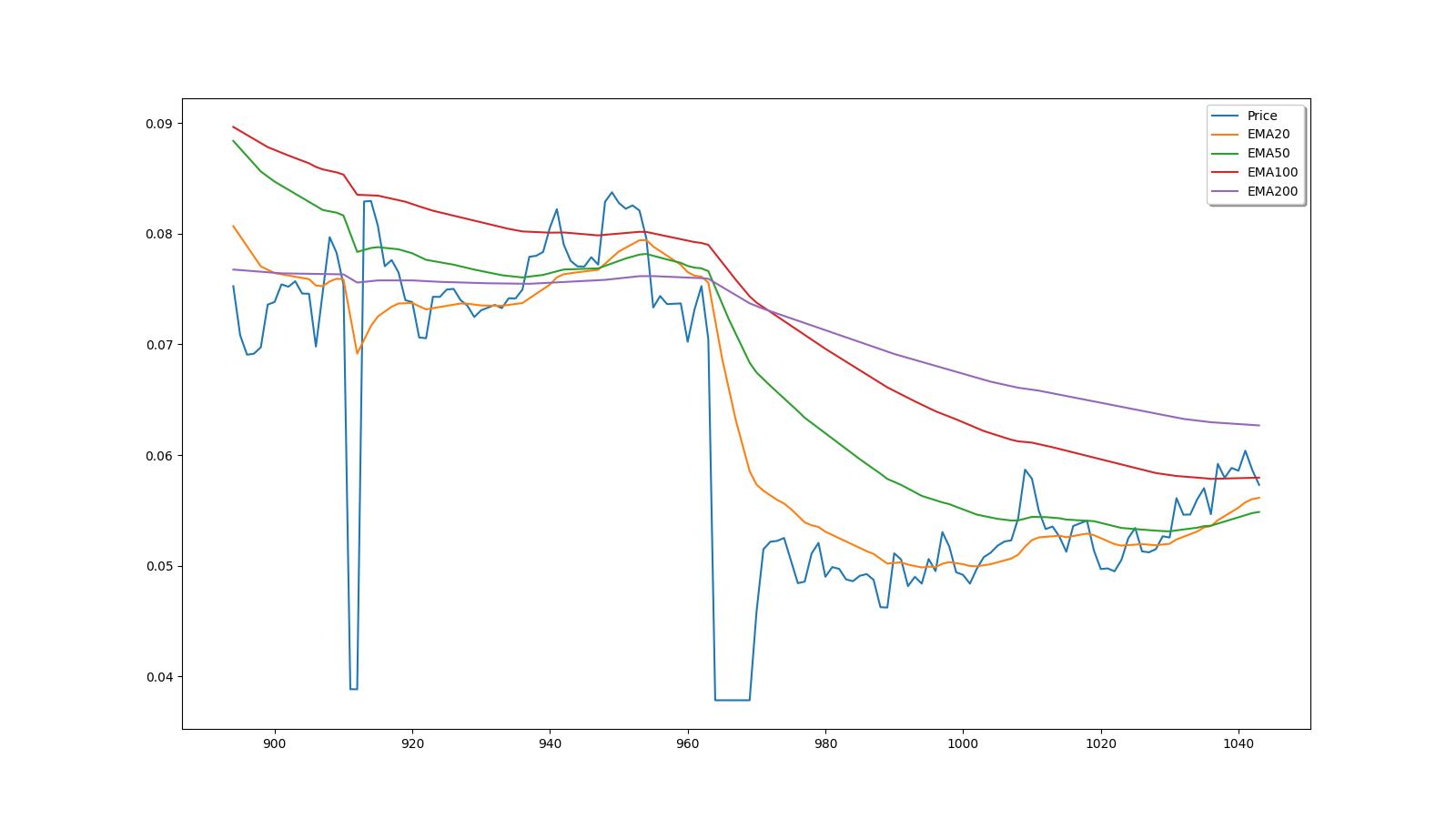 MiniSwap Exponential Moving Averages
