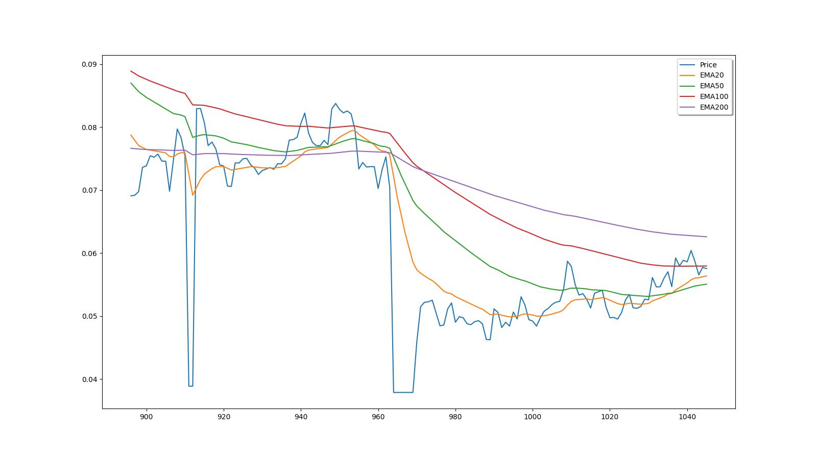 MiniSwap Exponential Moving Averages