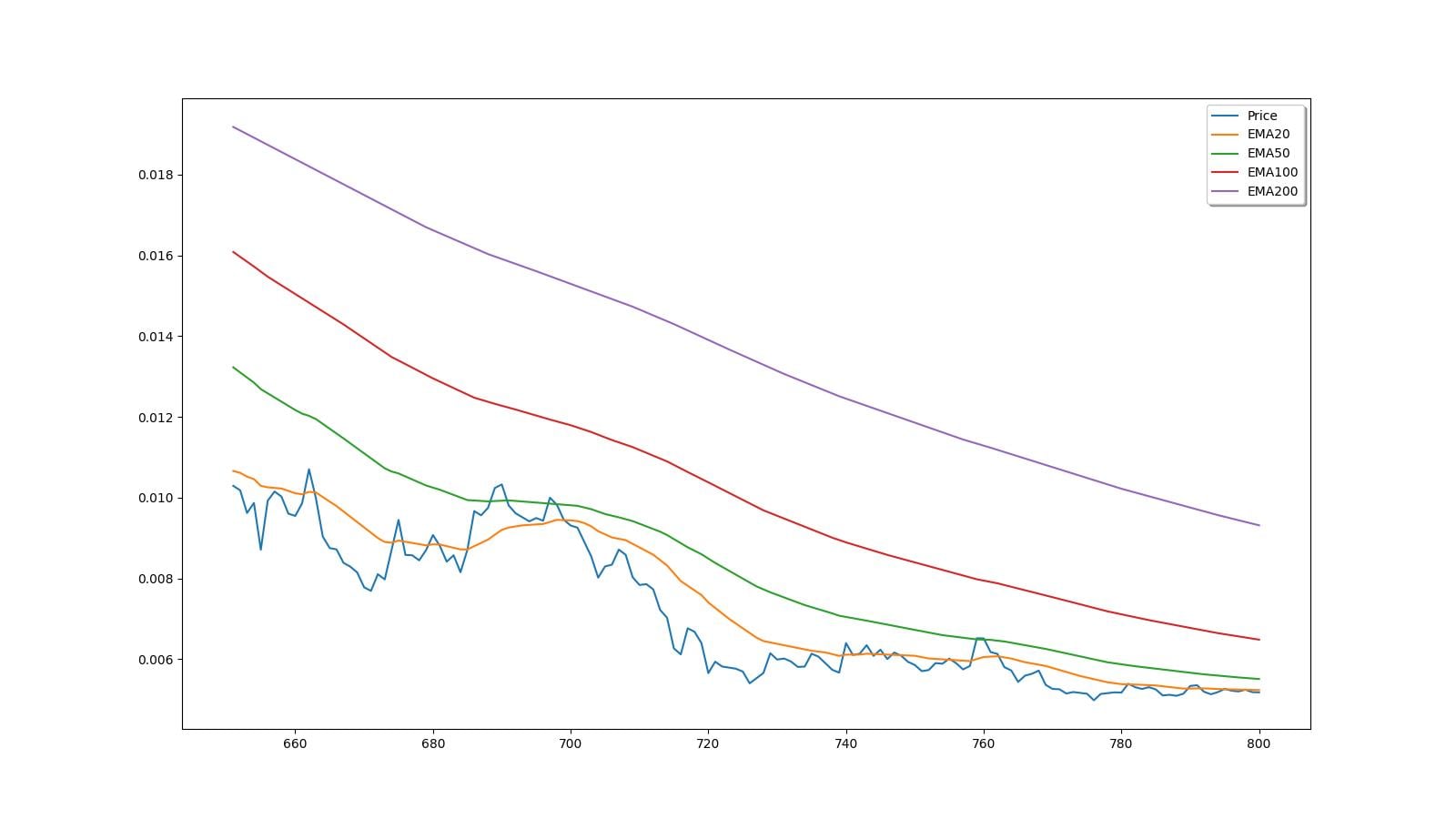 Minswap Exponential Moving Averages