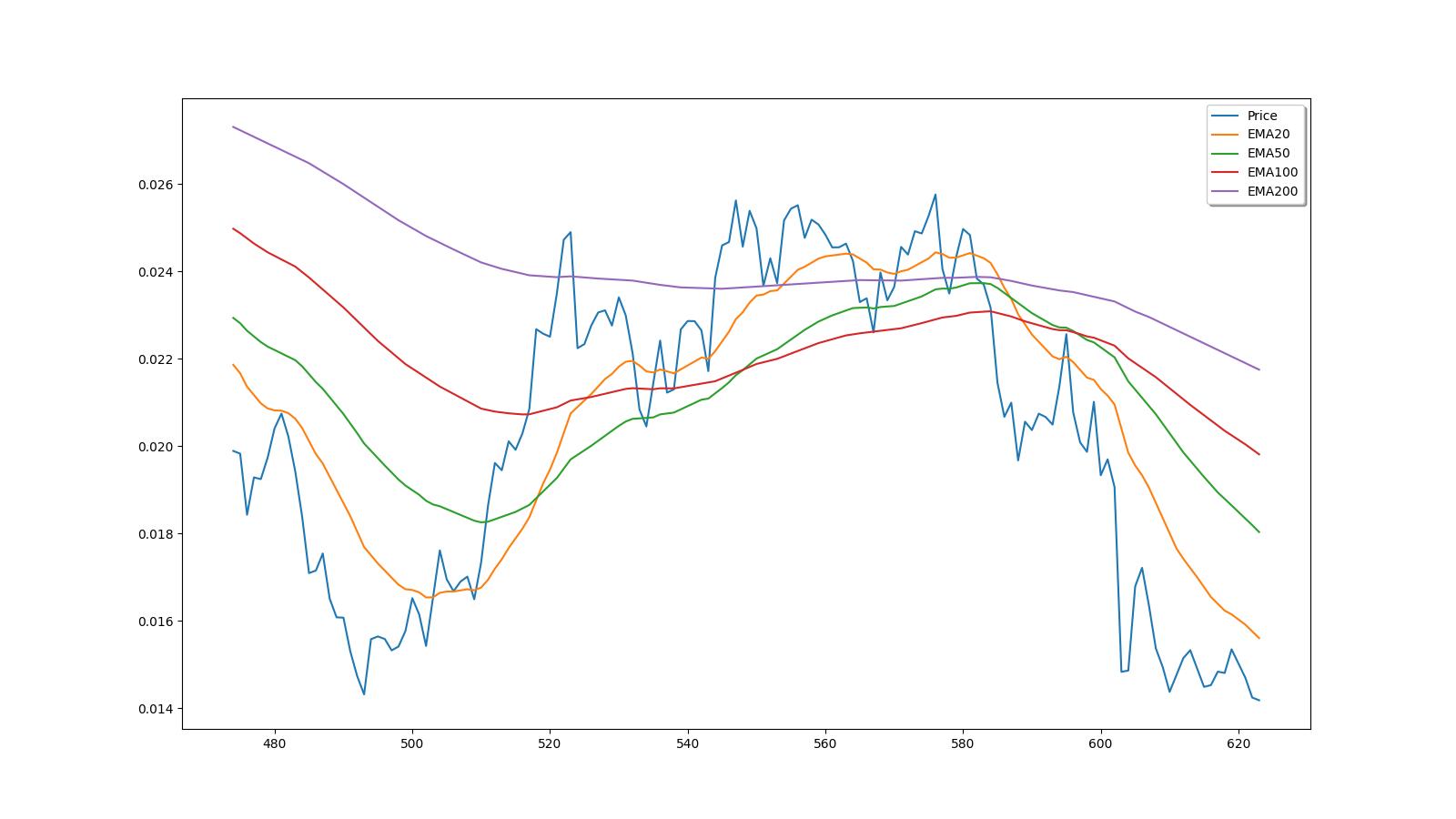 Minswap Exponential Moving Averages