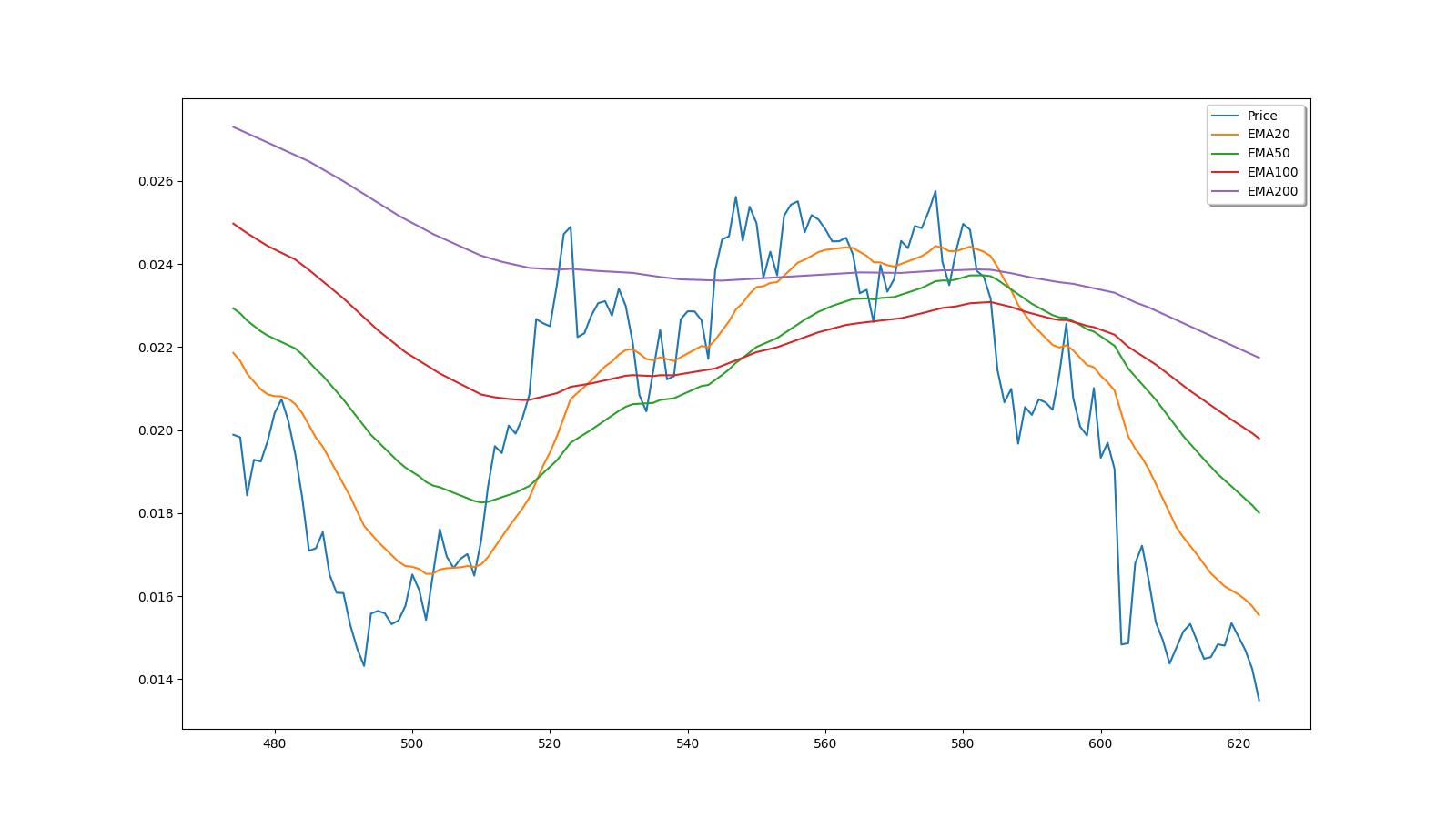 Minswap Exponential Moving Averages